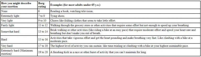 Rate of Perceived Exertion (RPE) - Cycling Passion